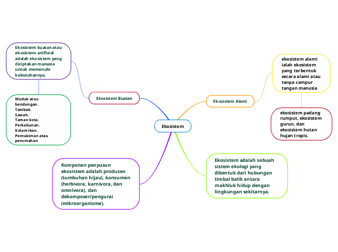 Ekosistem - Mind Map